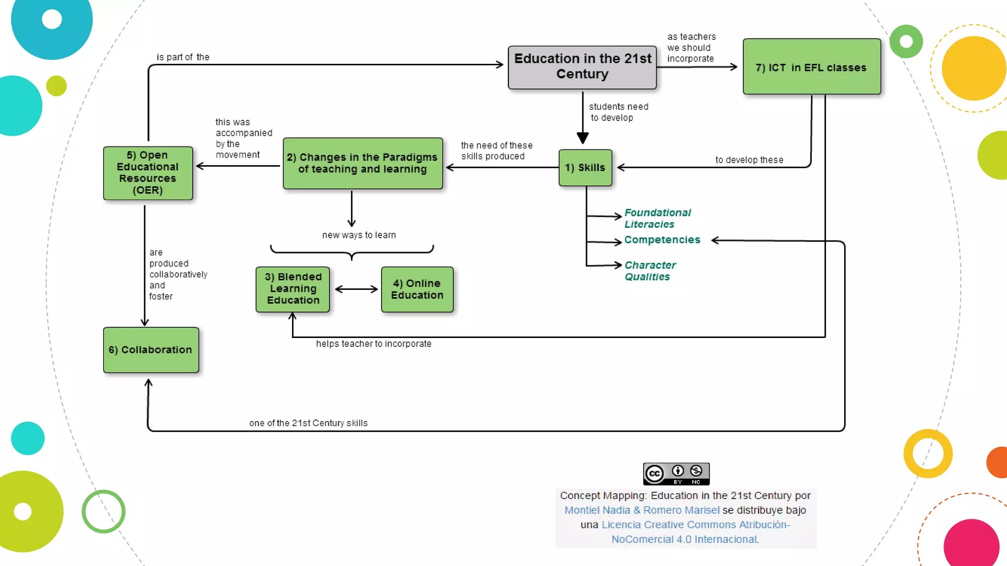 Concept mapping education in the 21st century. montiel nadia v & romero ...