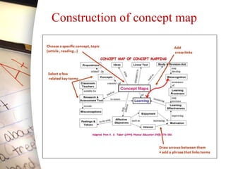 Concept map ppt | PPT