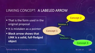 Concept Maps & Knowledge Encoding | PPT