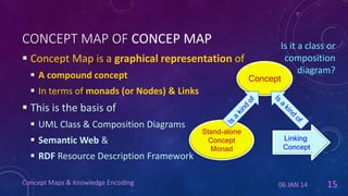 Concept Maps & Knowledge Encoding | PPT