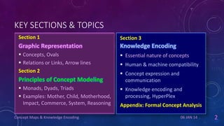 Concept Maps & Knowledge Encoding | PDF | Programming Languages | Computing