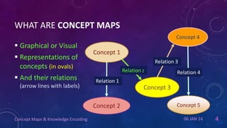 Concept Maps & Knowledge Encoding | PDF | Programming Languages | Computing