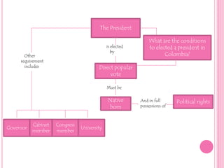 Concept Map ( The President) | PPT