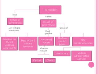 Concept Map ( The President) | PPT