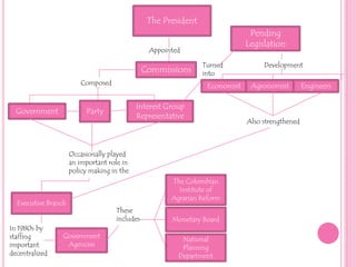 Concept Map ( The President) | PPT