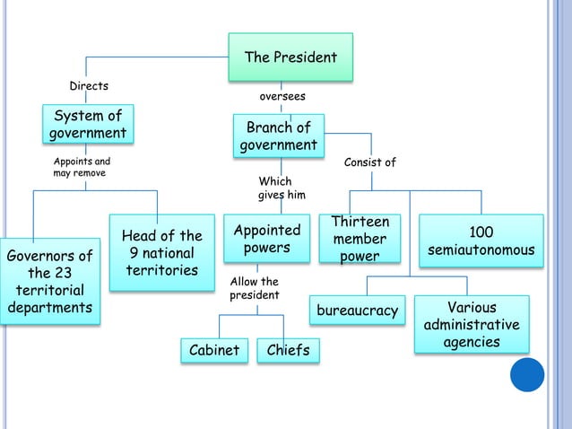 Concept Map (The President) | PPT