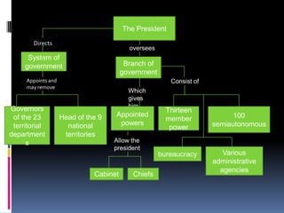 Concept Map (The President) Pipe Ii Laura | PPTX