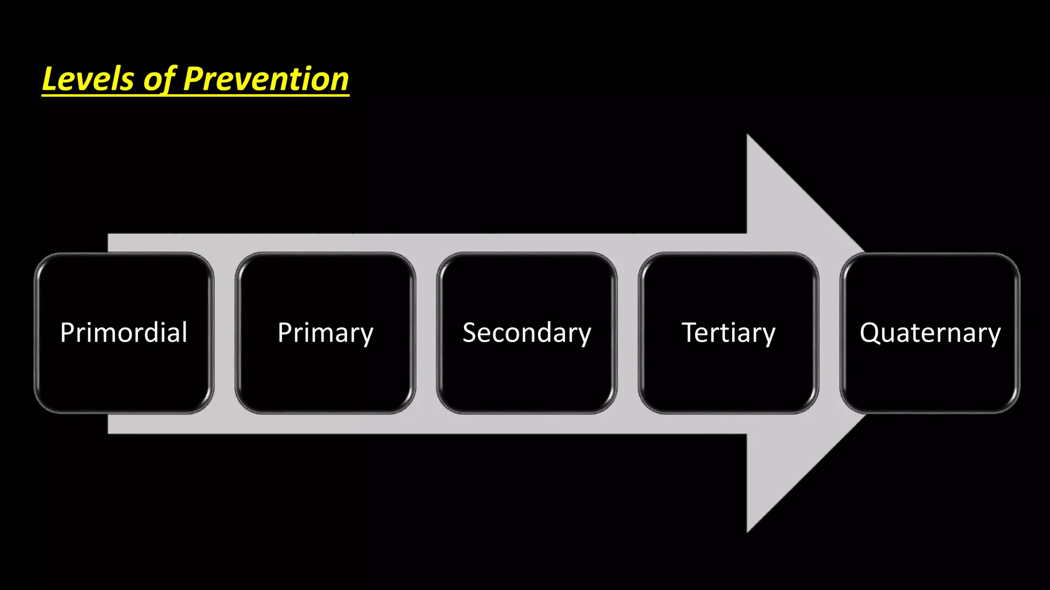 Concept and Modes of Intervention for Disease Prevention | PPTX