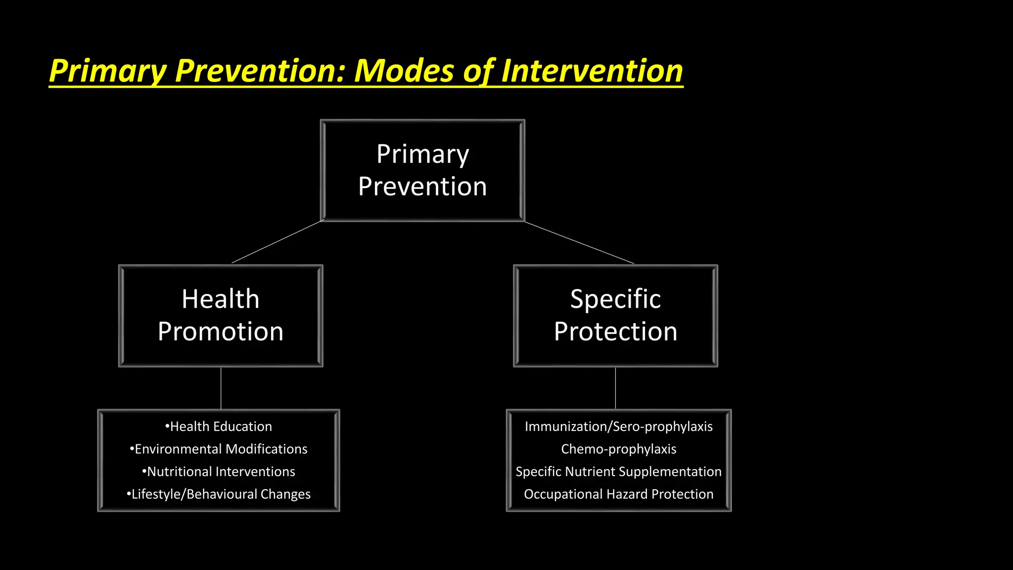 Concept and Modes of Intervention for Disease Prevention | PPTX
