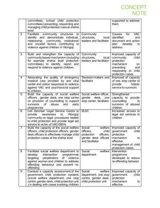 Concept note community capacity building | DOCX