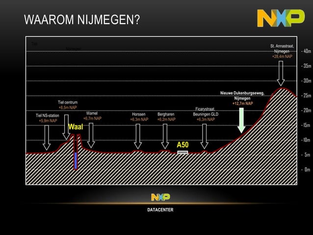 Concept nxp datacenter | PPTX