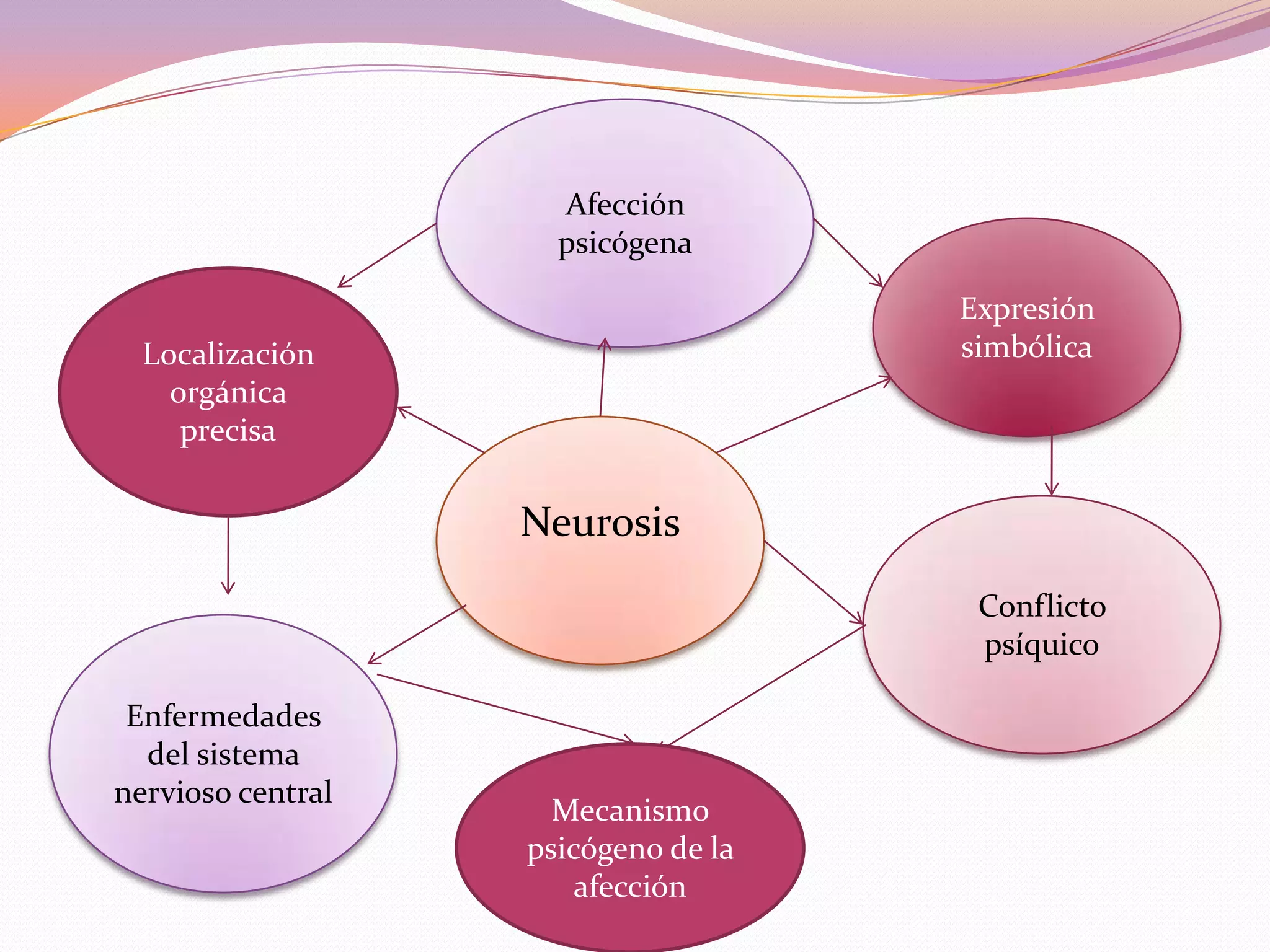 Concepto de neurosis | PPTX | Brain and Nervous System Disorders ...
