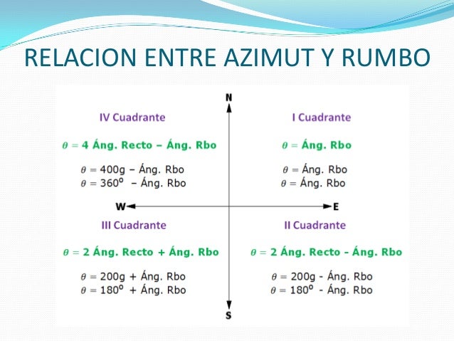 Concepto de rumbo y azimut