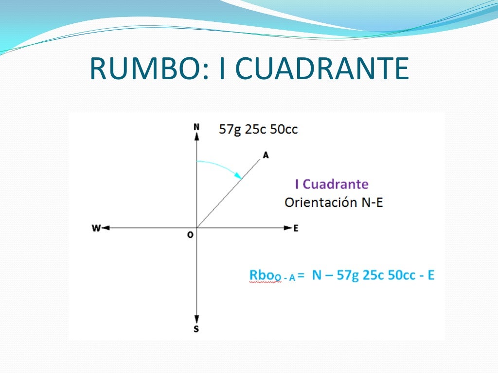 Concepto de rumbo y azimut