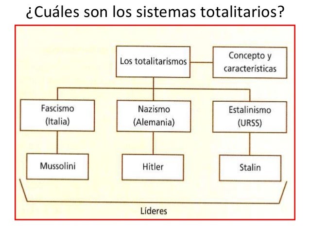 Concepto de totalitarismo