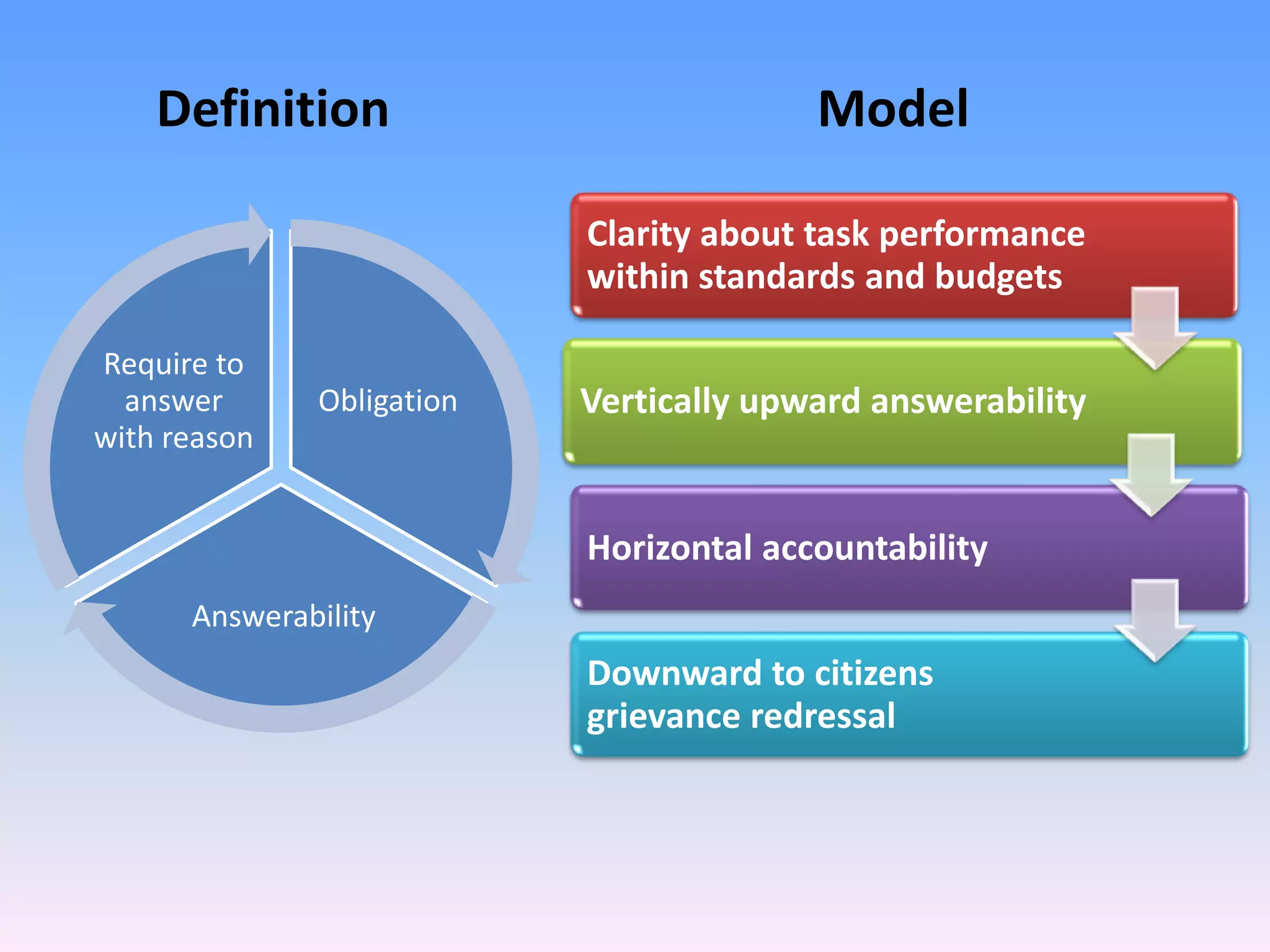 Concept of Accountability In Public Service | PPTX