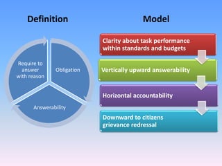 Concept of Accountability In Public Service | PPTX
