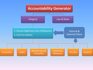 Concept of Accountability In Public Service | PPTX