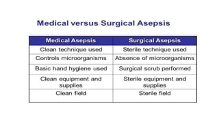 Concept of Asepsis(6).pptxiiwiwiwiwiiwiwkw | PPTX | Infectious Diseases ...