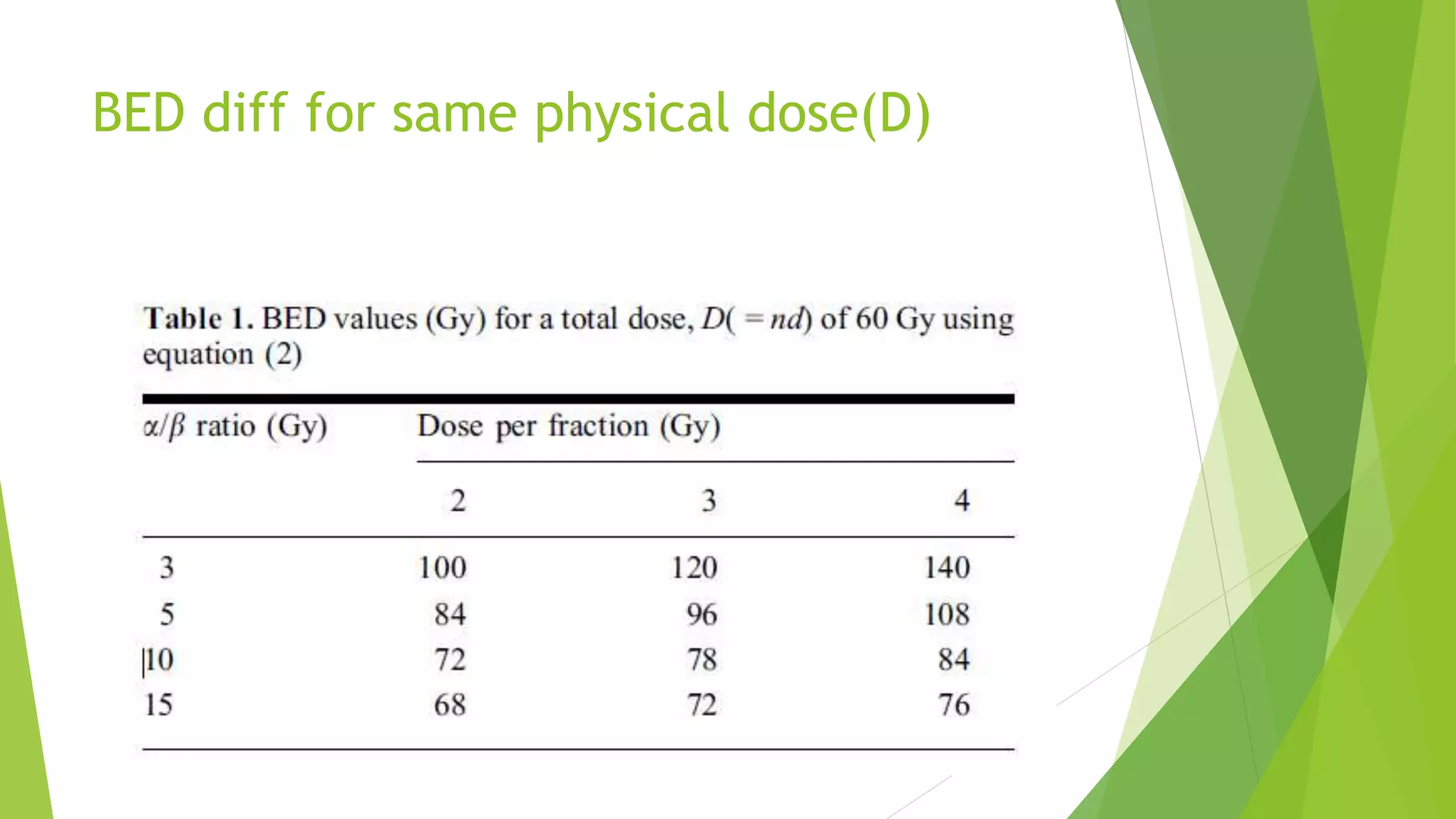 Concept of bed in radiobiology | PPTX