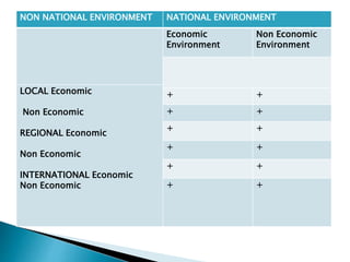 Concept of business environment | PPTX