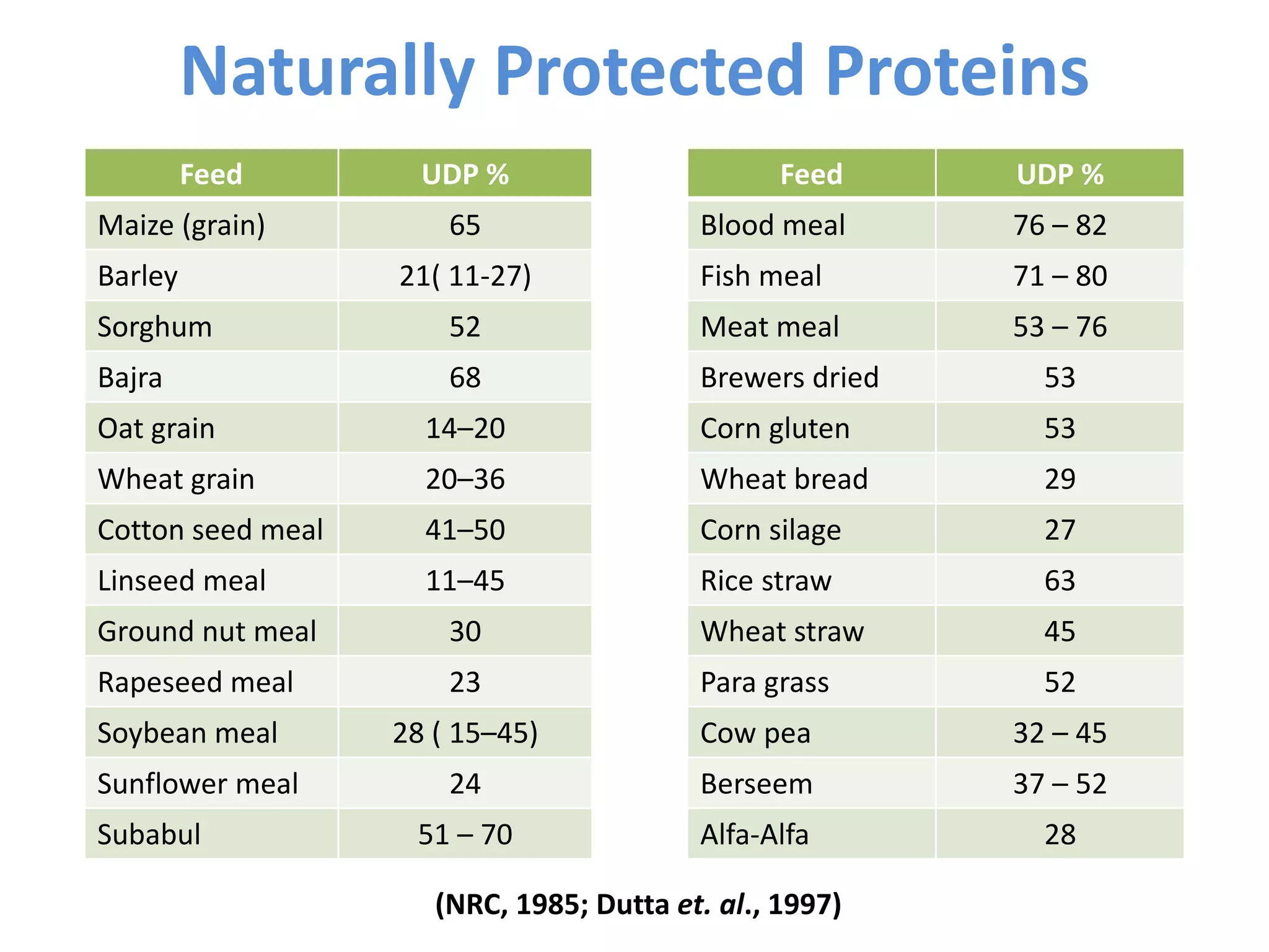 Concept of bypass protein | PPTX