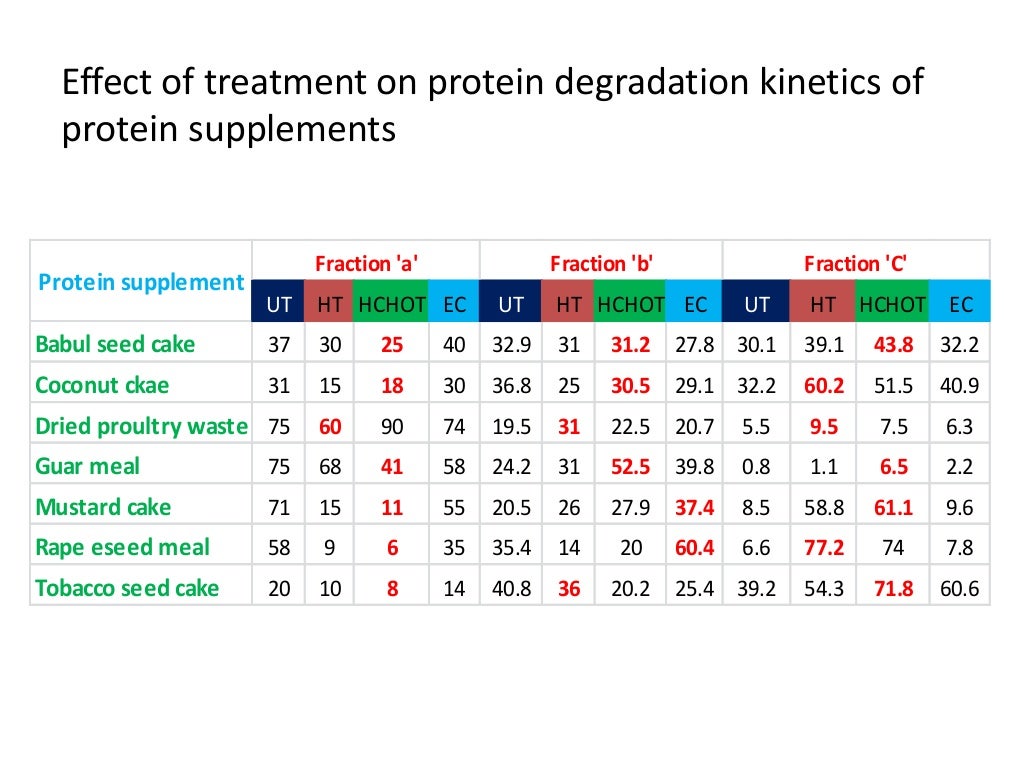 Concept Of Bypass Protein