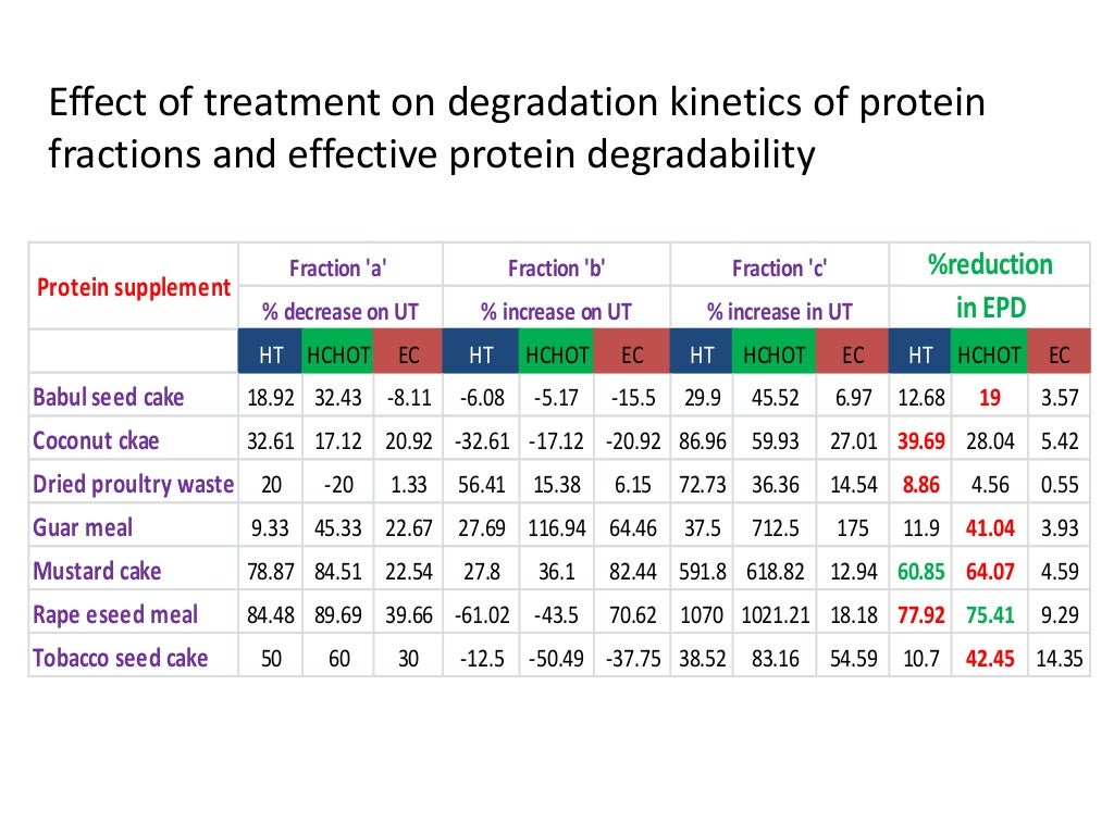 Concept Of Bypass Protein