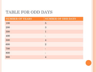 Concept of calendar reasoning | PDF