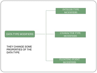 Concept of c data types | PPTX | Programming Languages | Computing