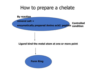 information regarding concept of chelated minerals.ppt | Chemistry ...