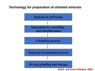 information regarding concept of chelated minerals.ppt