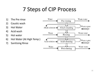 CONCEPT OF CIP (Clean In Place ) AND FACILITY CLEANING | PPTX