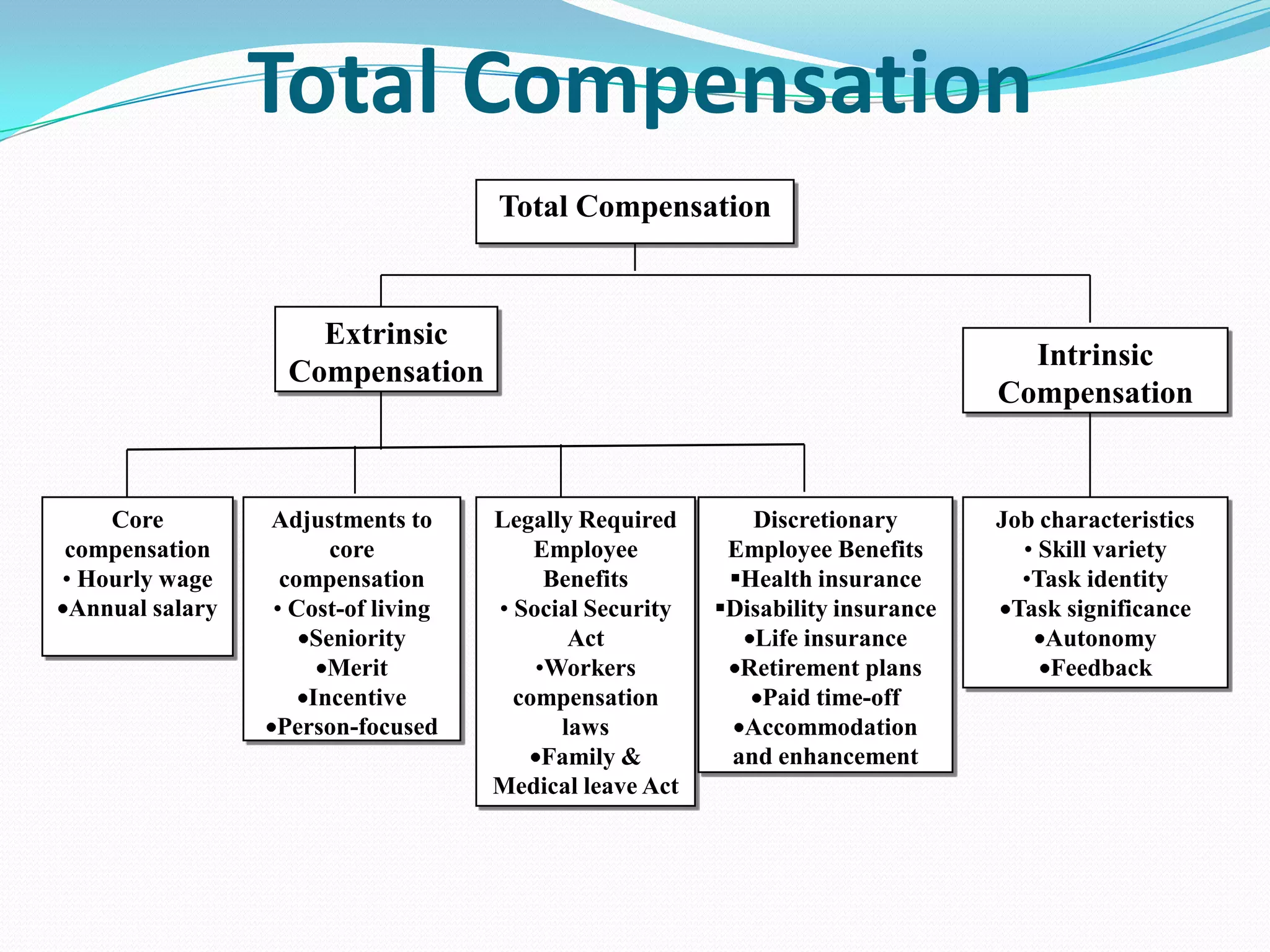 Concept of compensation, exploring & defining compensation context | PPTX
