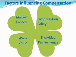 Concept of compensation, exploring & defining compensation context | PPTX