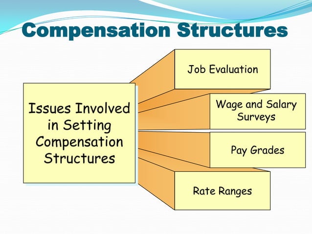 Concept of compensation, exploring & defining compensation context | PPTX