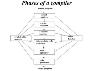 Concept of compiler in details | PPT | Programming Languages | Computing