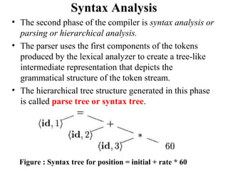 Concept of compiler in details | PPT | Programming Languages | Computing