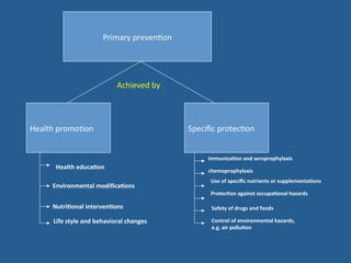 Concept of control and prevention | PDF