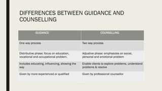 Concept of Counselling by Swetha T .pptx