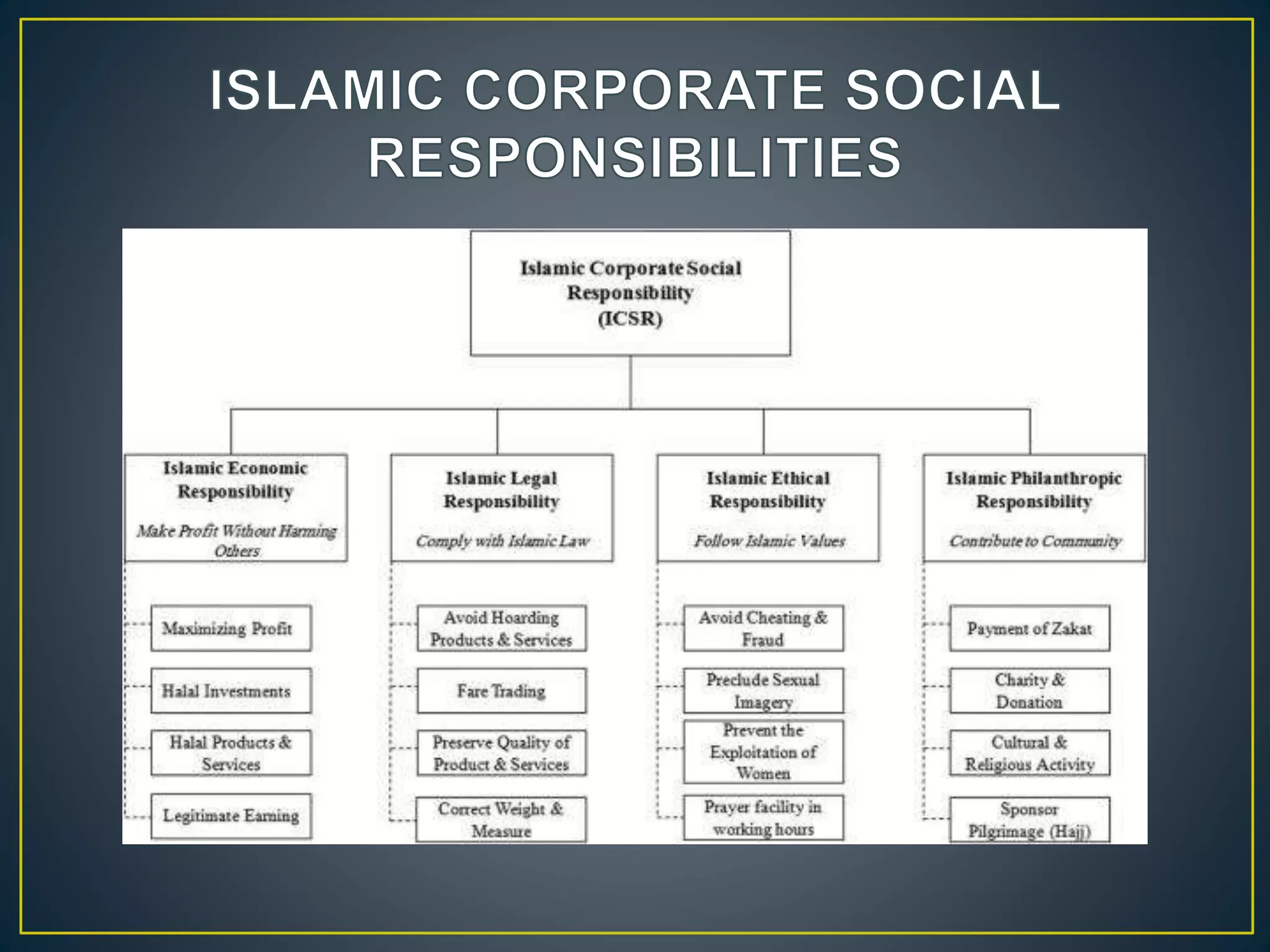 CORPORATE SOCIAL RESPONSIBILITY BASED ON ISLAMIC PERSPECTIVE | PPTX