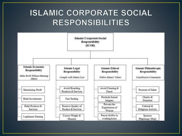CORPORATE SOCIAL RESPONSIBILITY BASED ON ISLAMIC PERSPECTIVE | PPTX