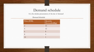 Concept of demand | PPTX
