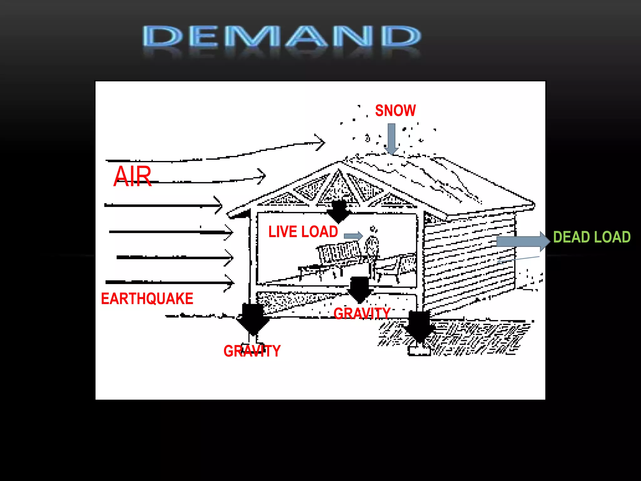 Concept of demand and capacity for Civil Engineering | PPTX
