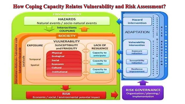 Concept of disaster, hazard, vulnerability, exposure, capacity | PPTX ...