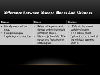 Concept of disease | PPTX