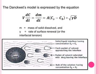Concept of dissolution testing methodology | PPTX