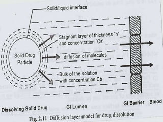 Concept of dissolution testing methodology | PPT