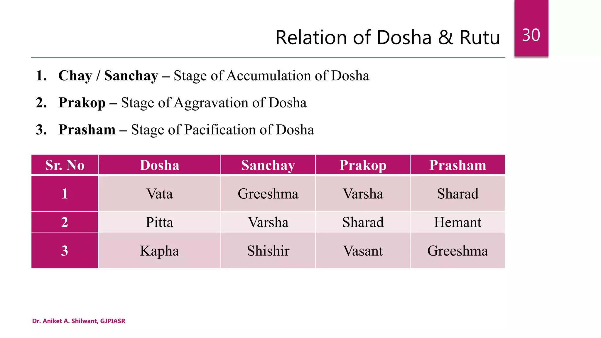 CONCEPT OF DOSHA IN AYUVREDA | PPTX