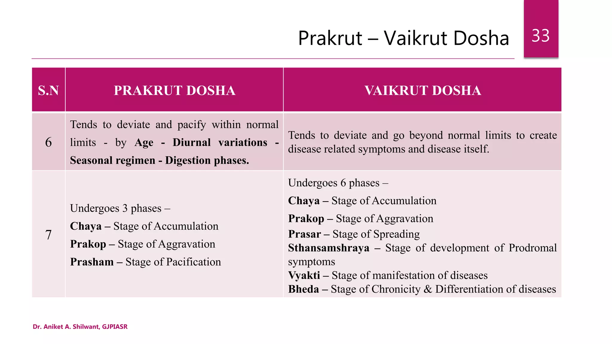 CONCEPT OF DOSHA IN AYUVREDA | PPTX